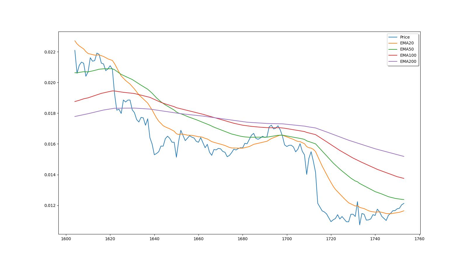 Berry Data Exponential Moving Averages