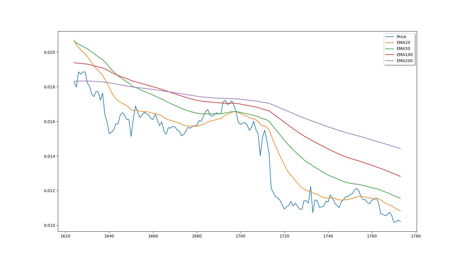 Berry Data Exponential Moving Averages