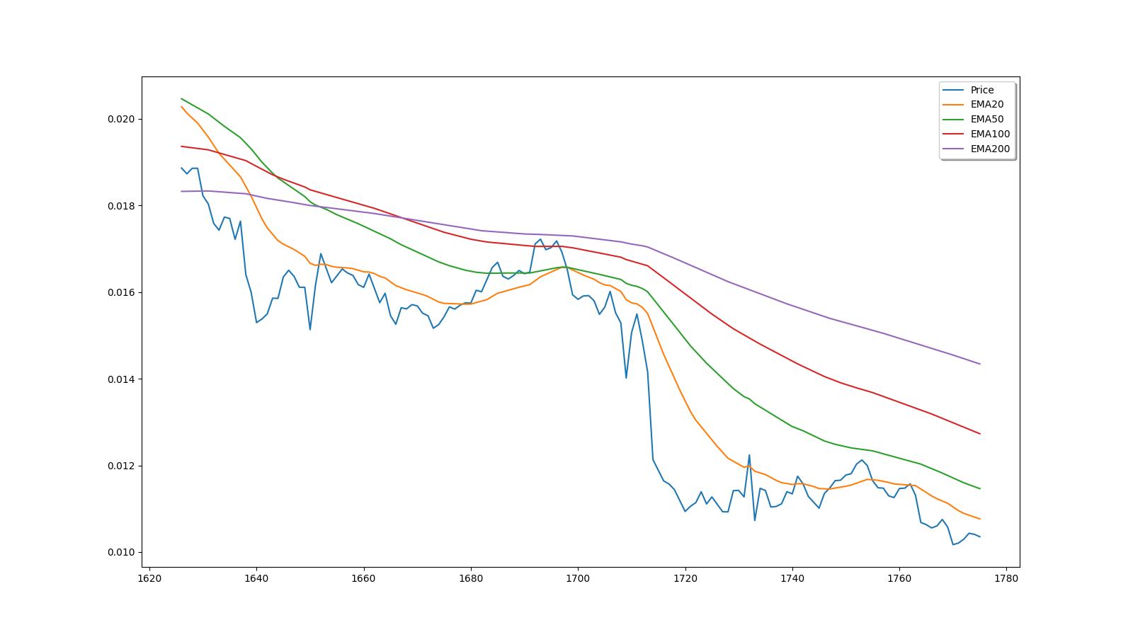 Berry Data Exponential Moving Averages