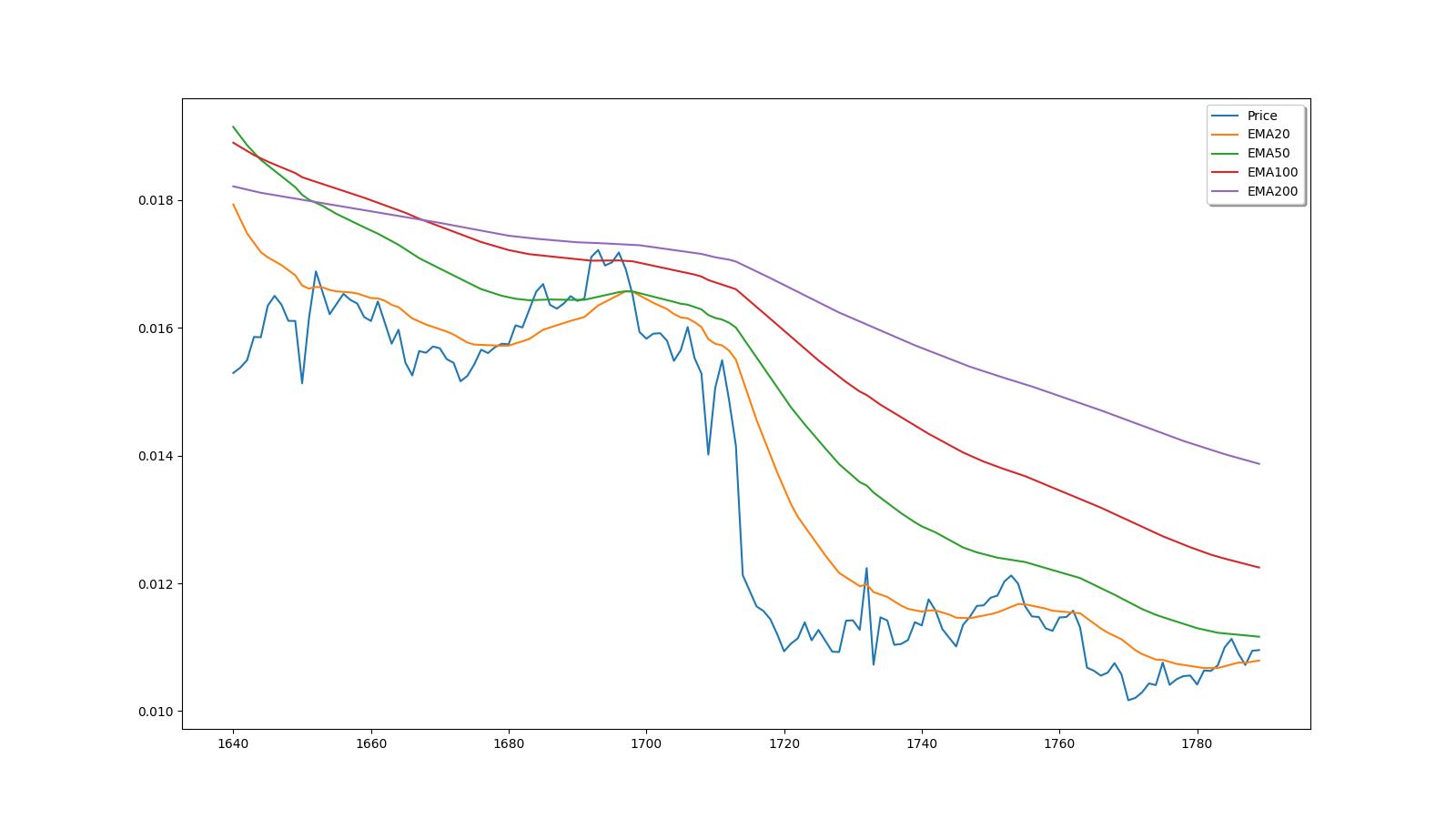 Berry Data Exponential Moving Averages