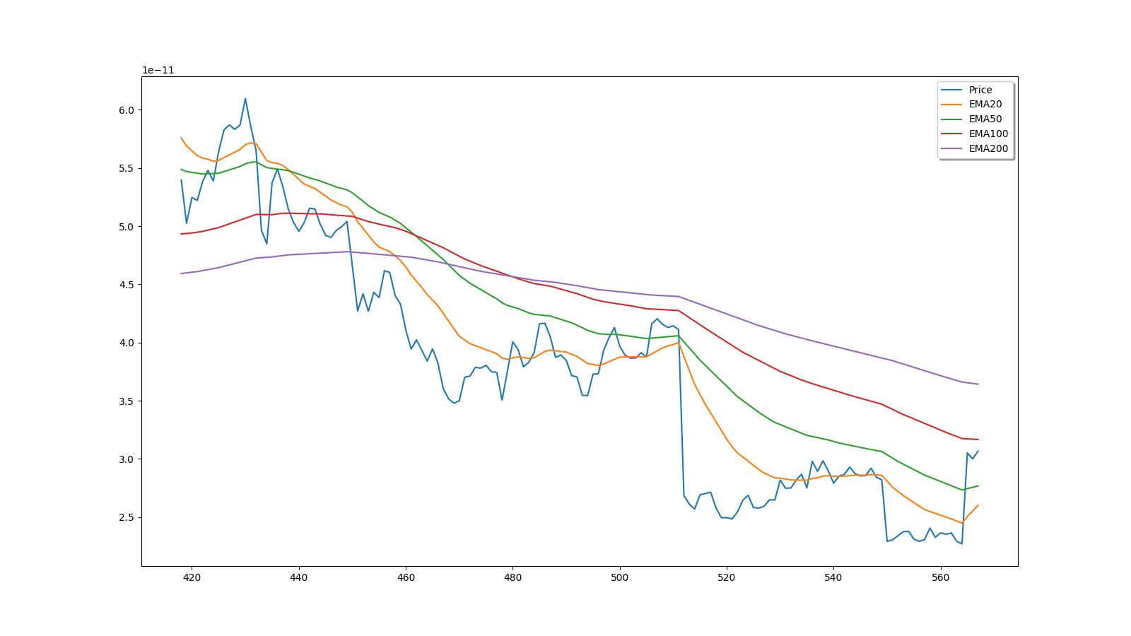 Berserk Inu Exponential Moving Averages
