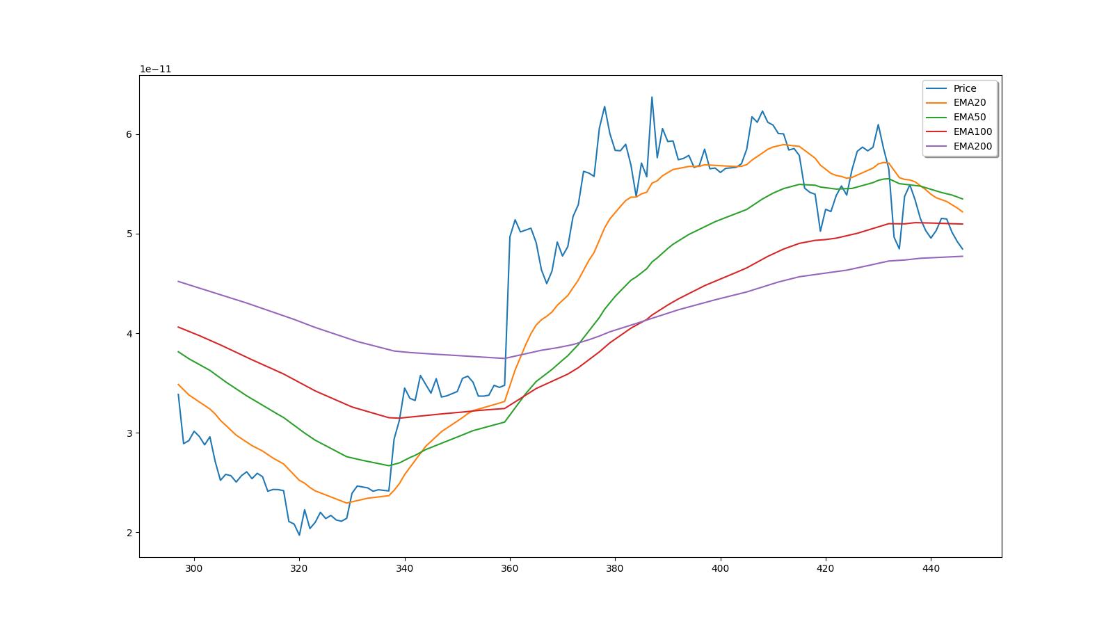 Berserk Inu Exponential Moving Averages