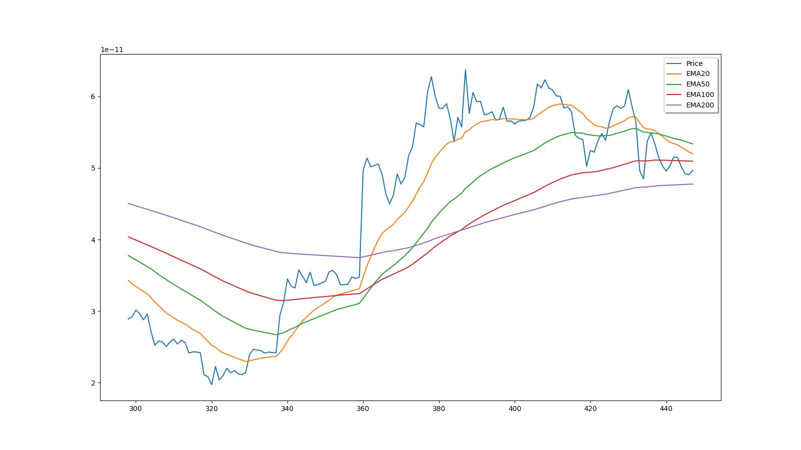 Berserk Inu Exponential Moving Averages