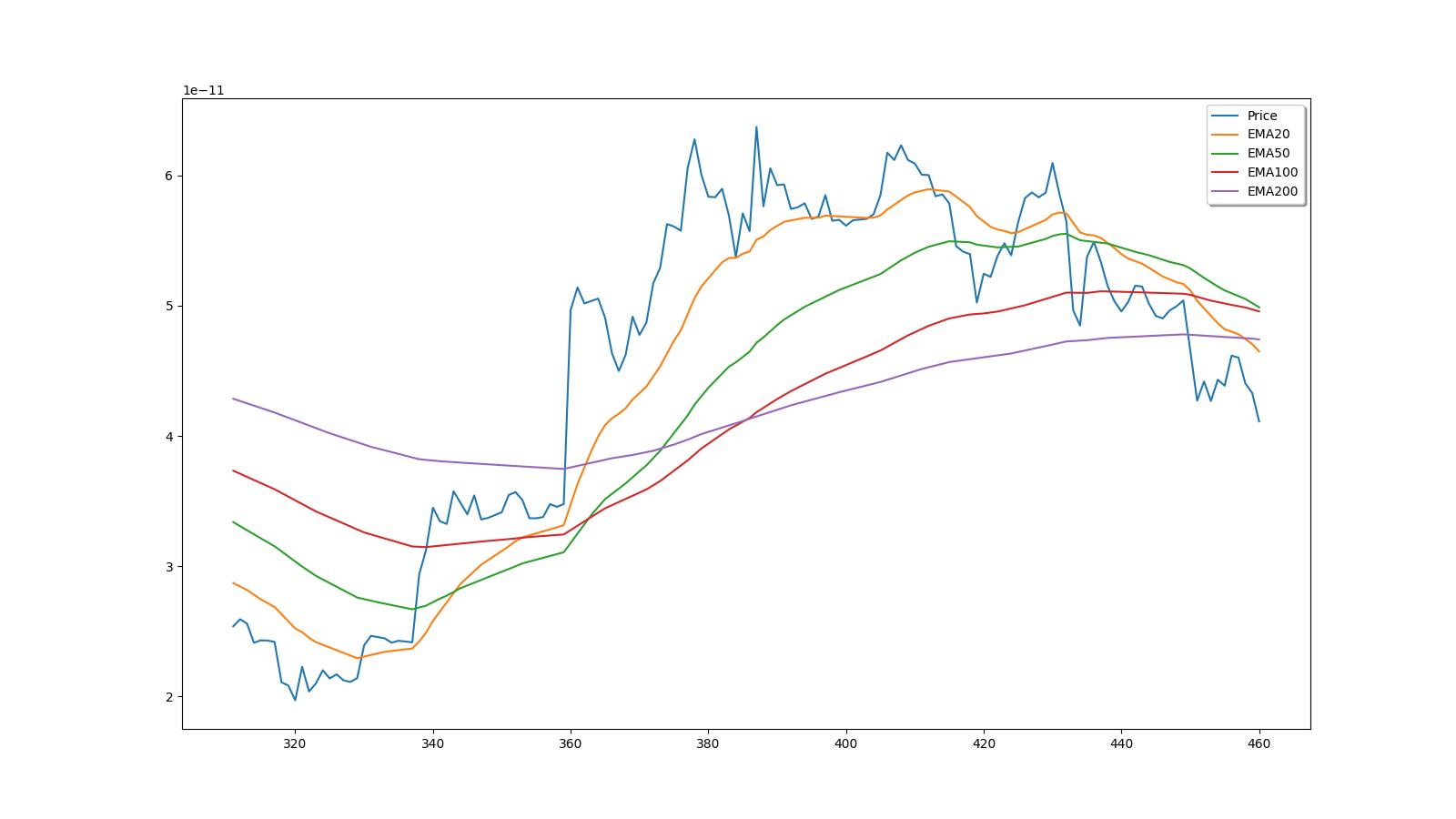 Berserk Inu Exponential Moving Averages