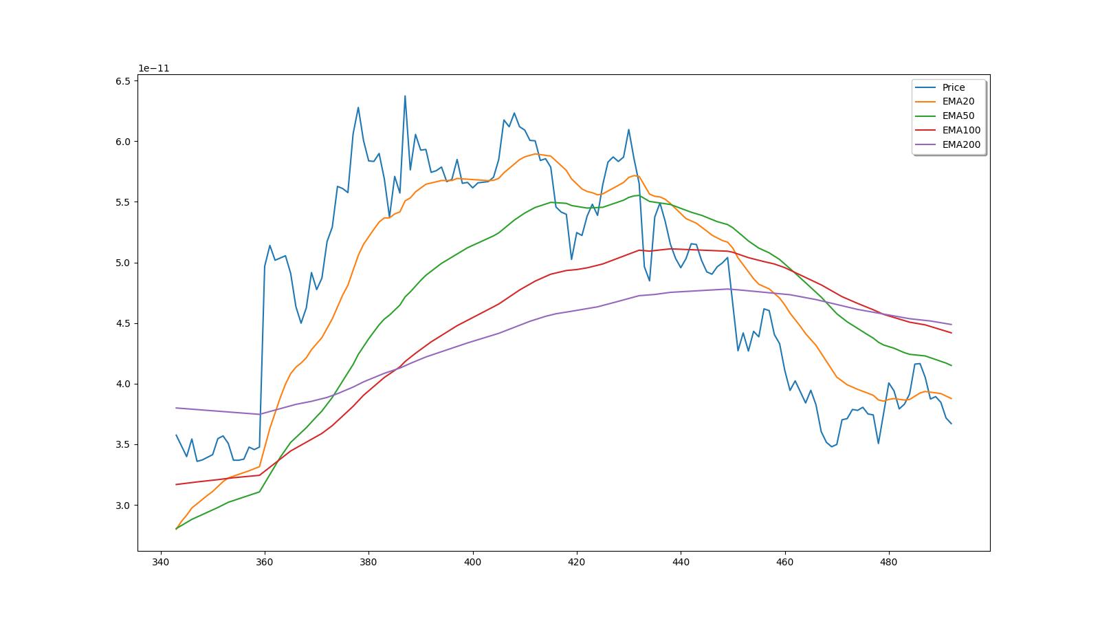 Berserk Inu Exponential Moving Averages