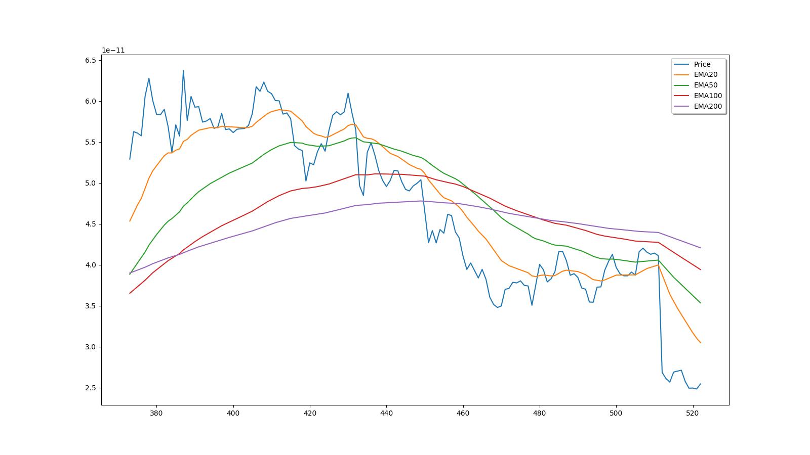 Berserk Inu Exponential Moving Averages