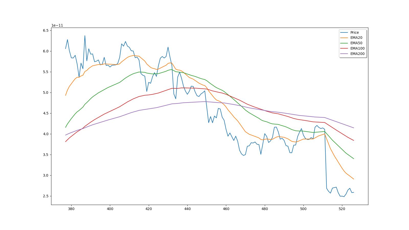 Berserk Inu Exponential Moving Averages