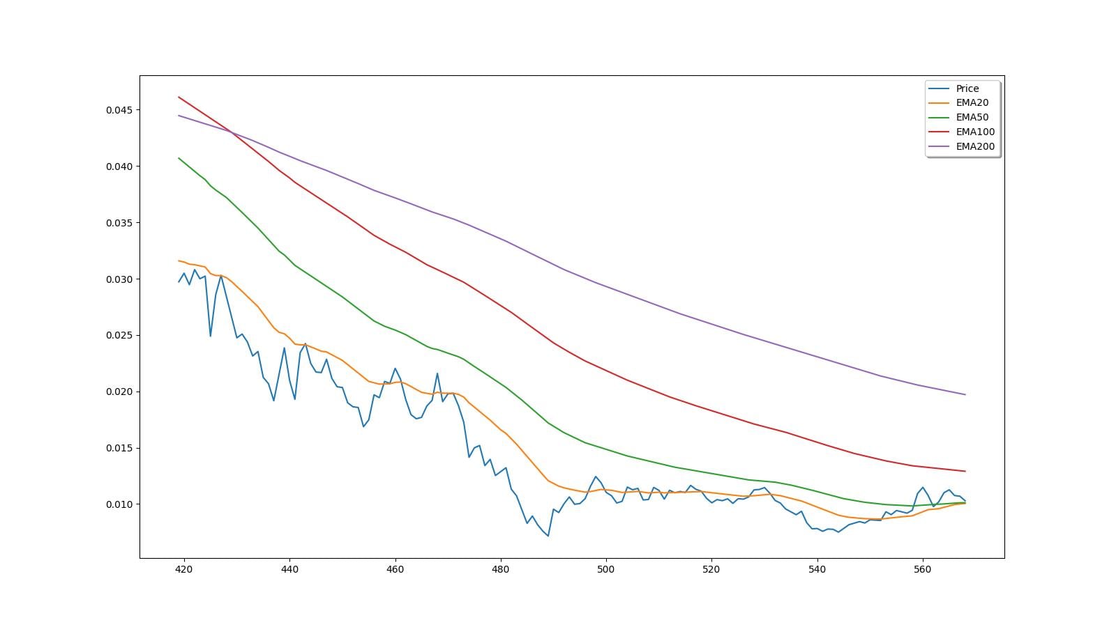 Bertram The Pomeranian Exponential Moving Averages