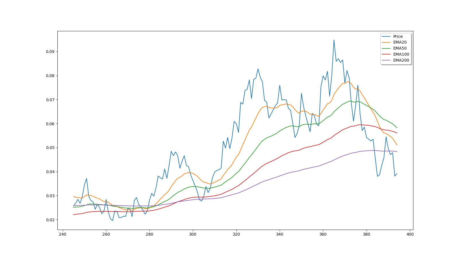 Bertram The Pomeranian Exponential Moving Averages