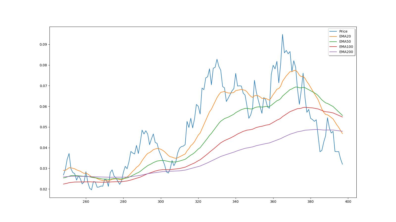 Bertram The Pomeranian Exponential Moving Averages