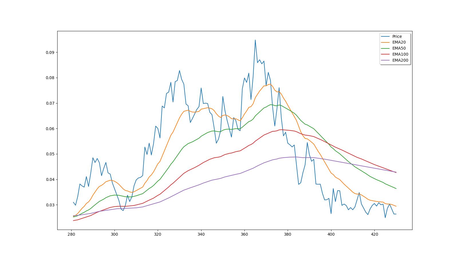 Bertram The Pomeranian Exponential Moving Averages