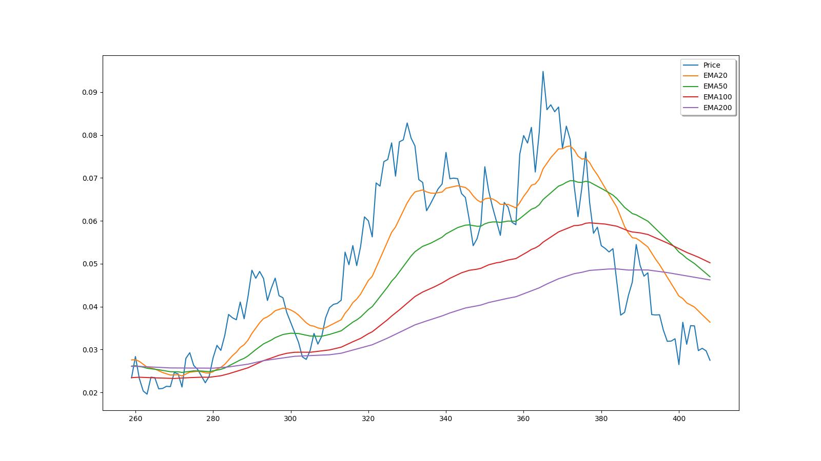 Bertram The Pomeranian Exponential Moving Averages