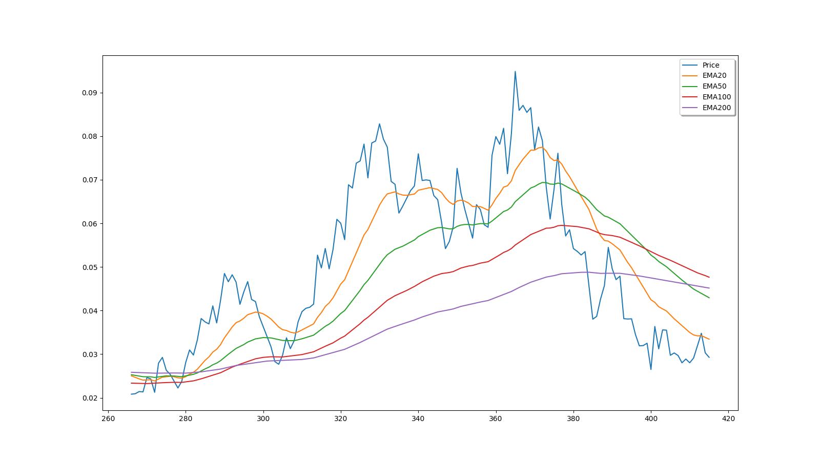 Bertram The Pomeranian Exponential Moving Averages