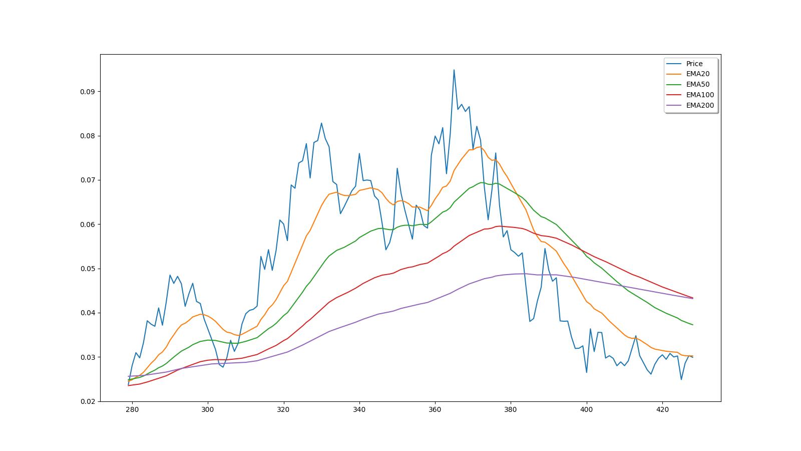 Bertram The Pomeranian Exponential Moving Averages
