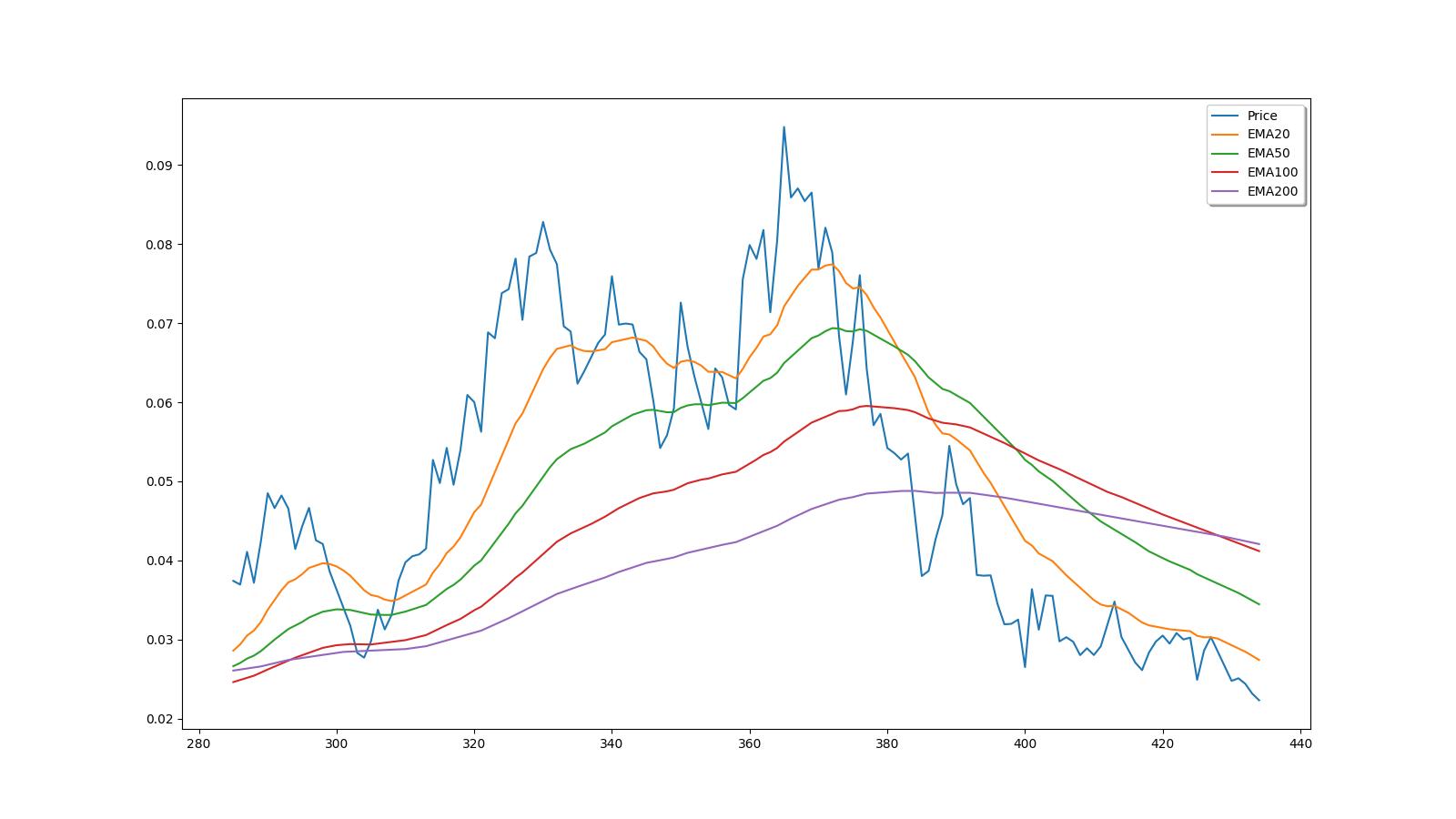Bertram The Pomeranian Exponential Moving Averages