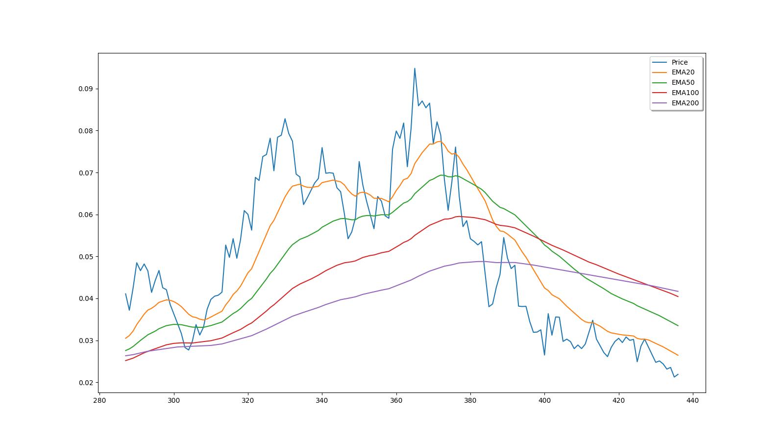 Bertram The Pomeranian Exponential Moving Averages