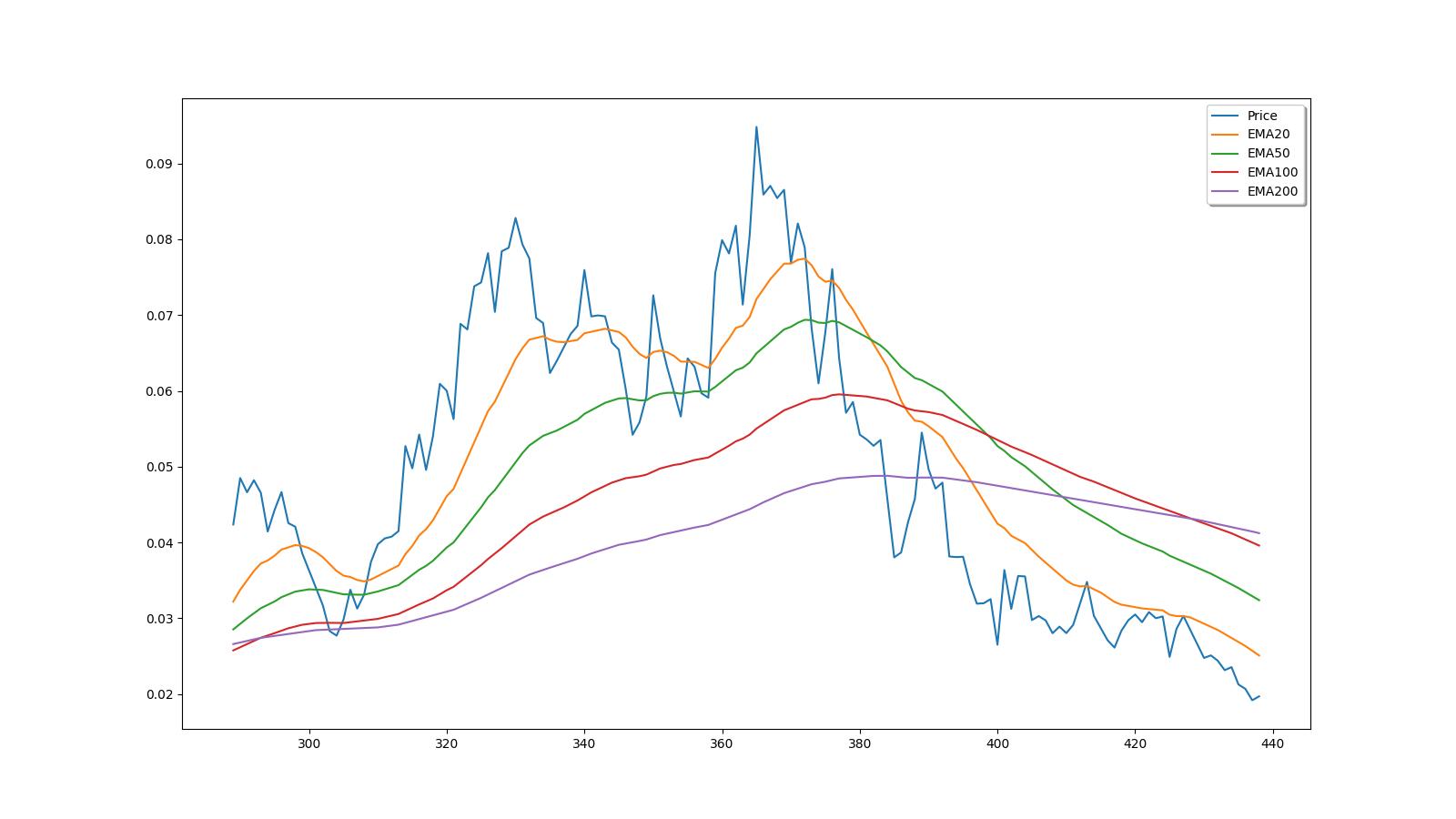 Bertram The Pomeranian Exponential Moving Averages