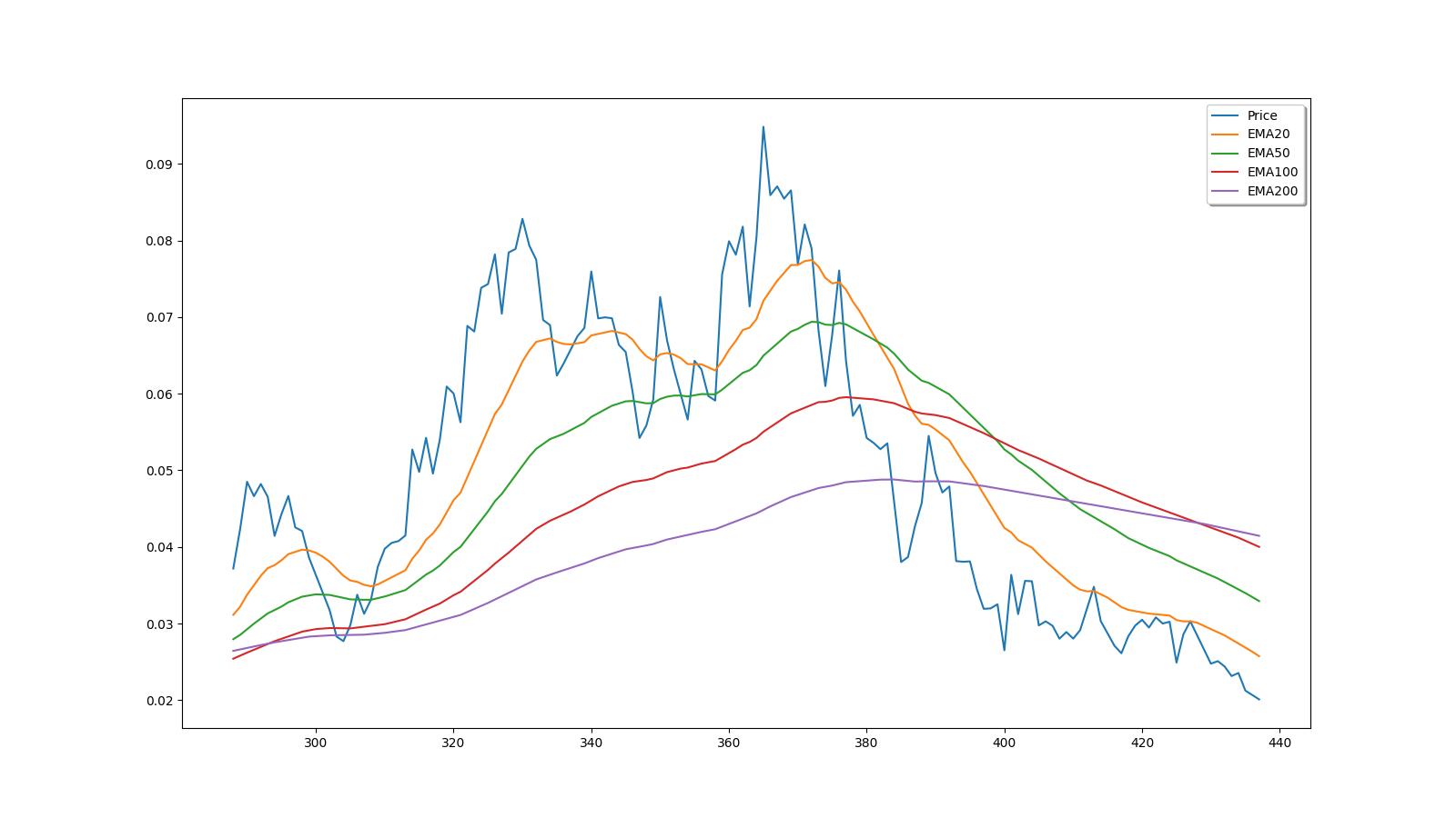 Bertram The Pomeranian Exponential Moving Averages