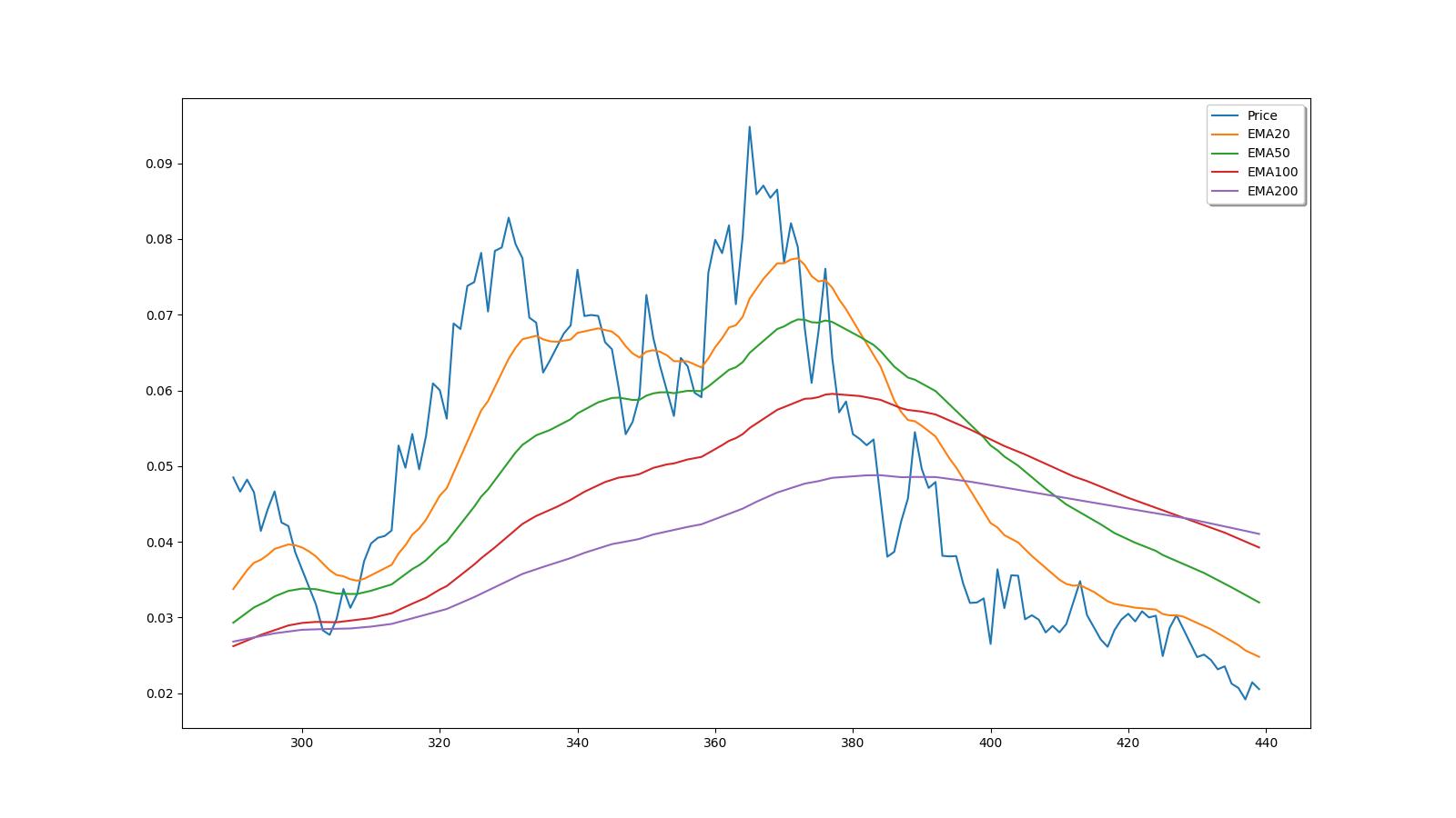 Bertram The Pomeranian Exponential Moving Averages