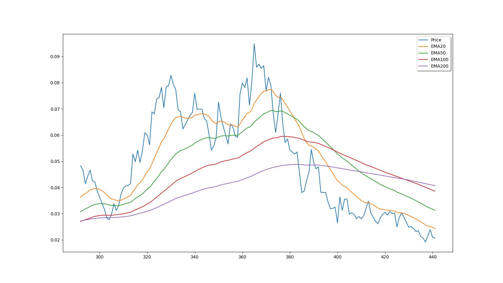 Bertram The Pomeranian Exponential Moving Averages