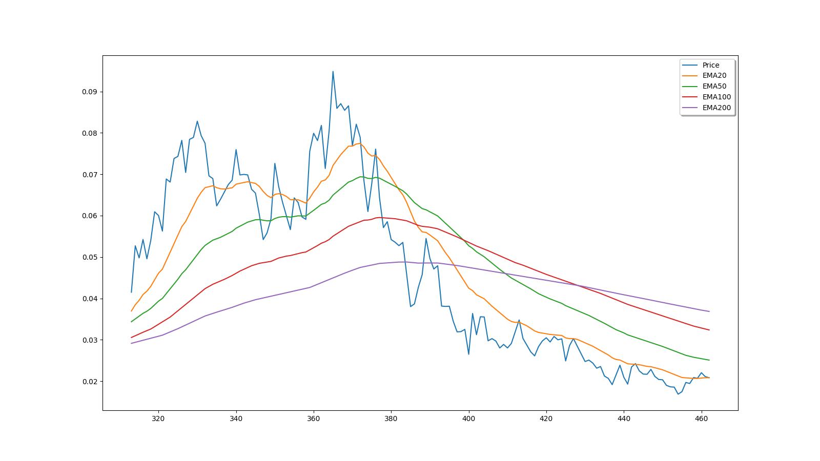 Bertram The Pomeranian Exponential Moving Averages