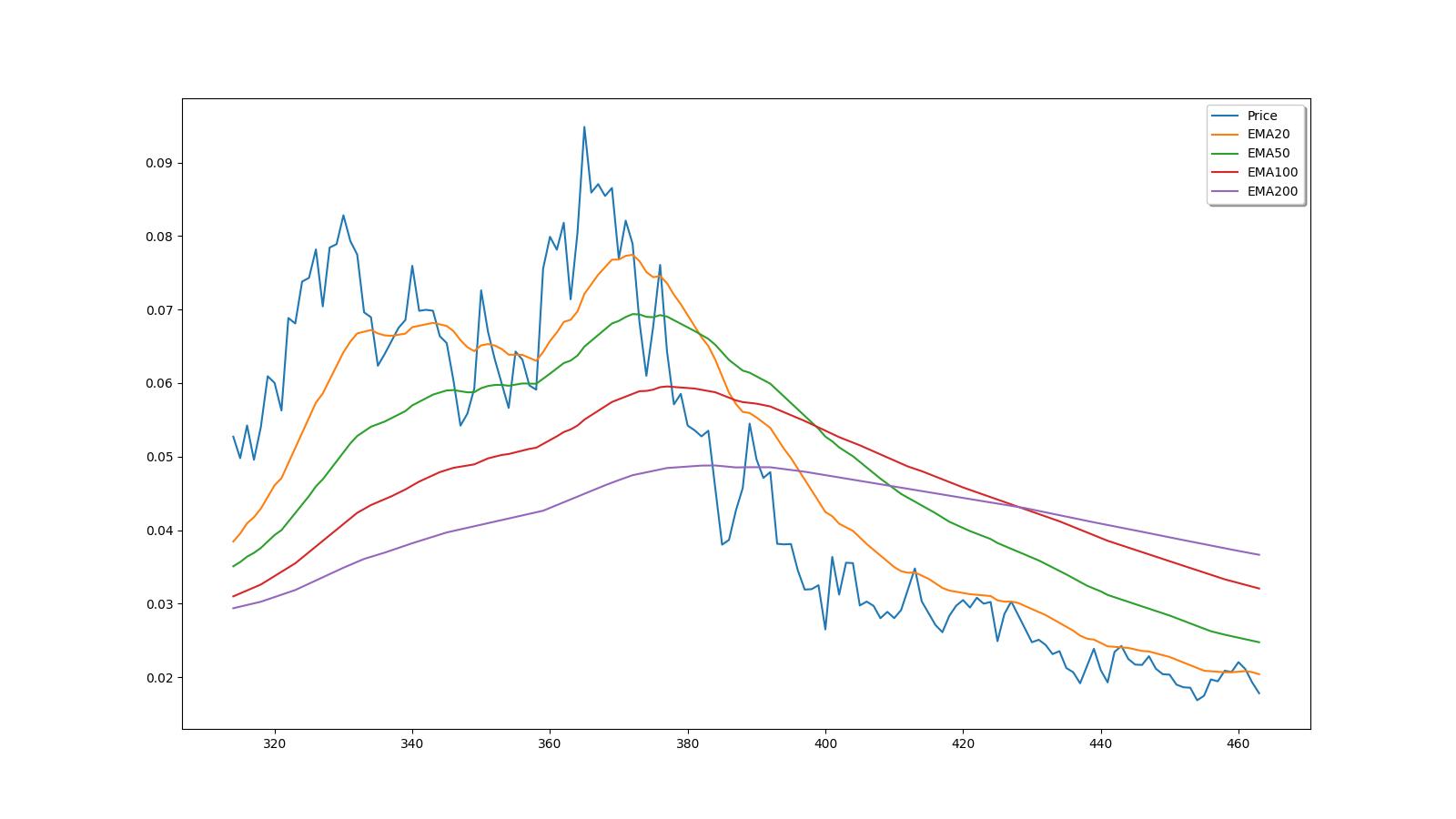 Bertram The Pomeranian Exponential Moving Averages