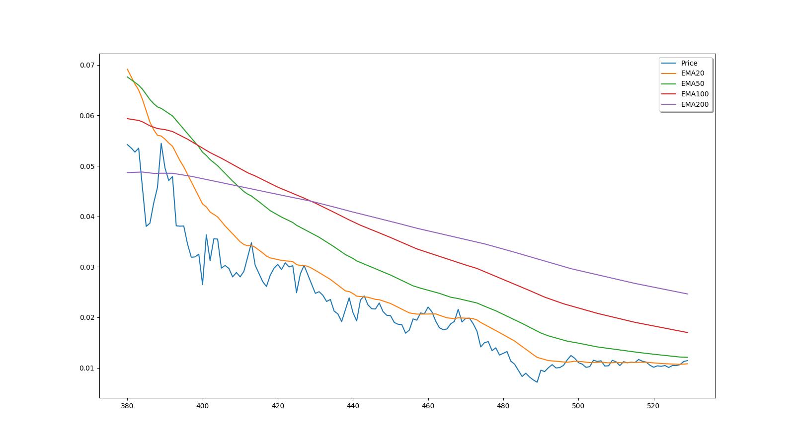 Bertram The Pomeranian Exponential Moving Averages