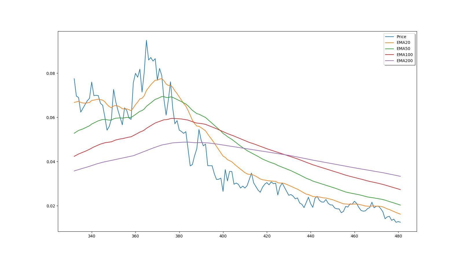 Bertram The Pomeranian Exponential Moving Averages