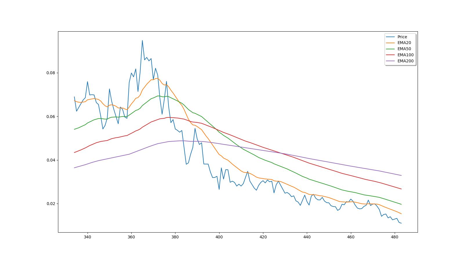Bertram The Pomeranian Exponential Moving Averages