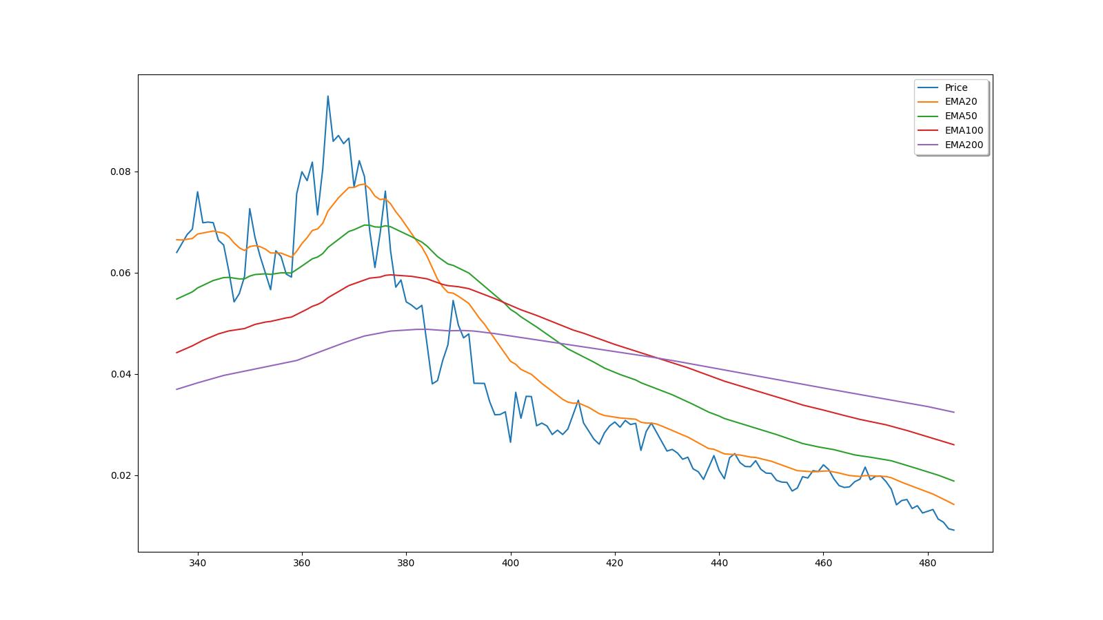 Bertram The Pomeranian Exponential Moving Averages