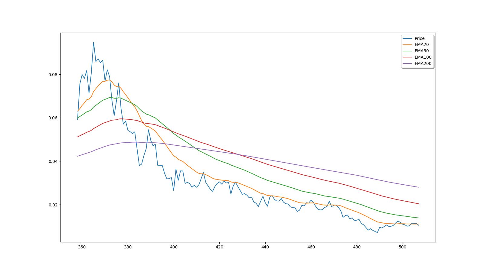 Bertram The Pomeranian Exponential Moving Averages