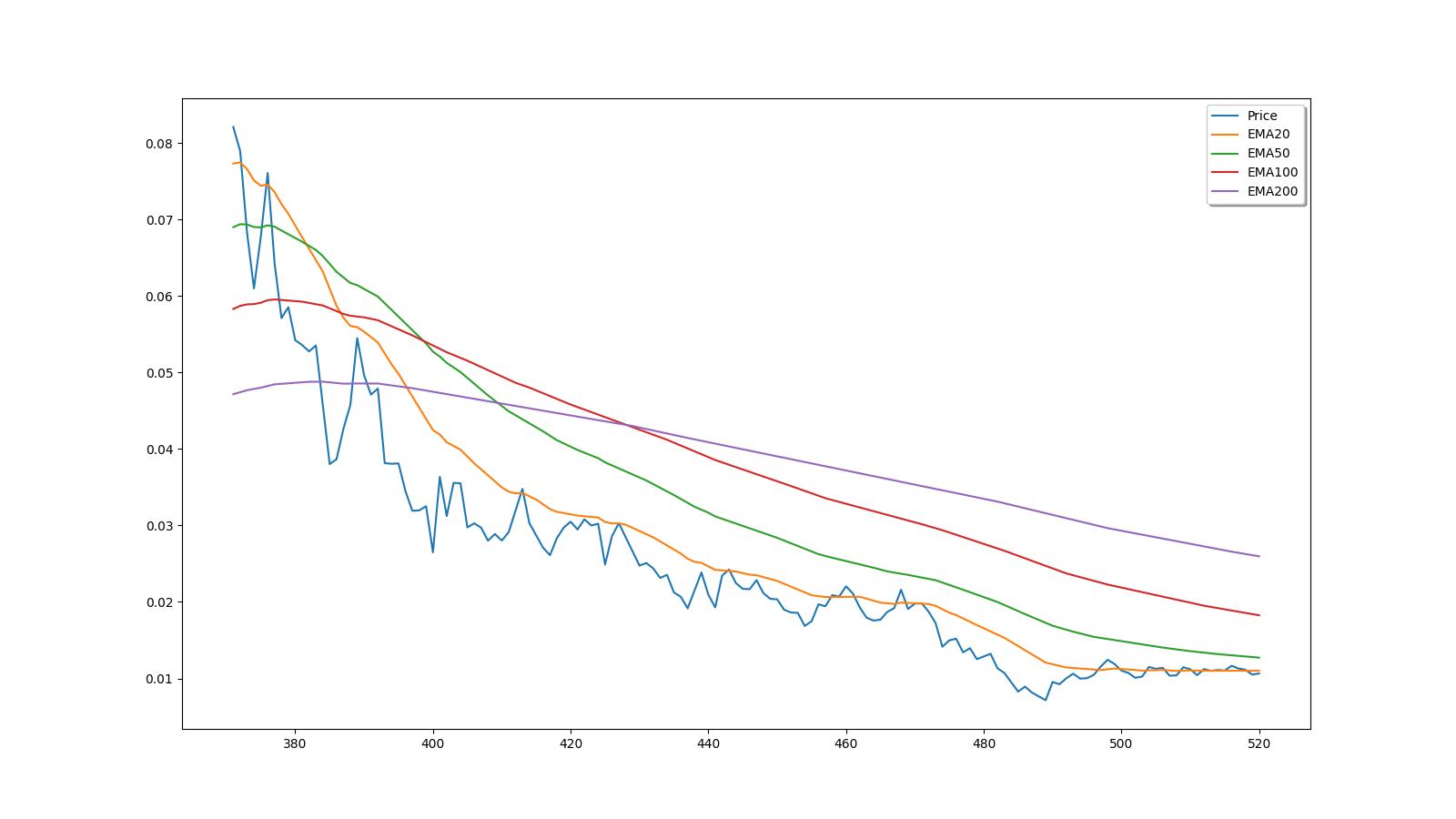 Bertram The Pomeranian Exponential Moving Averages
