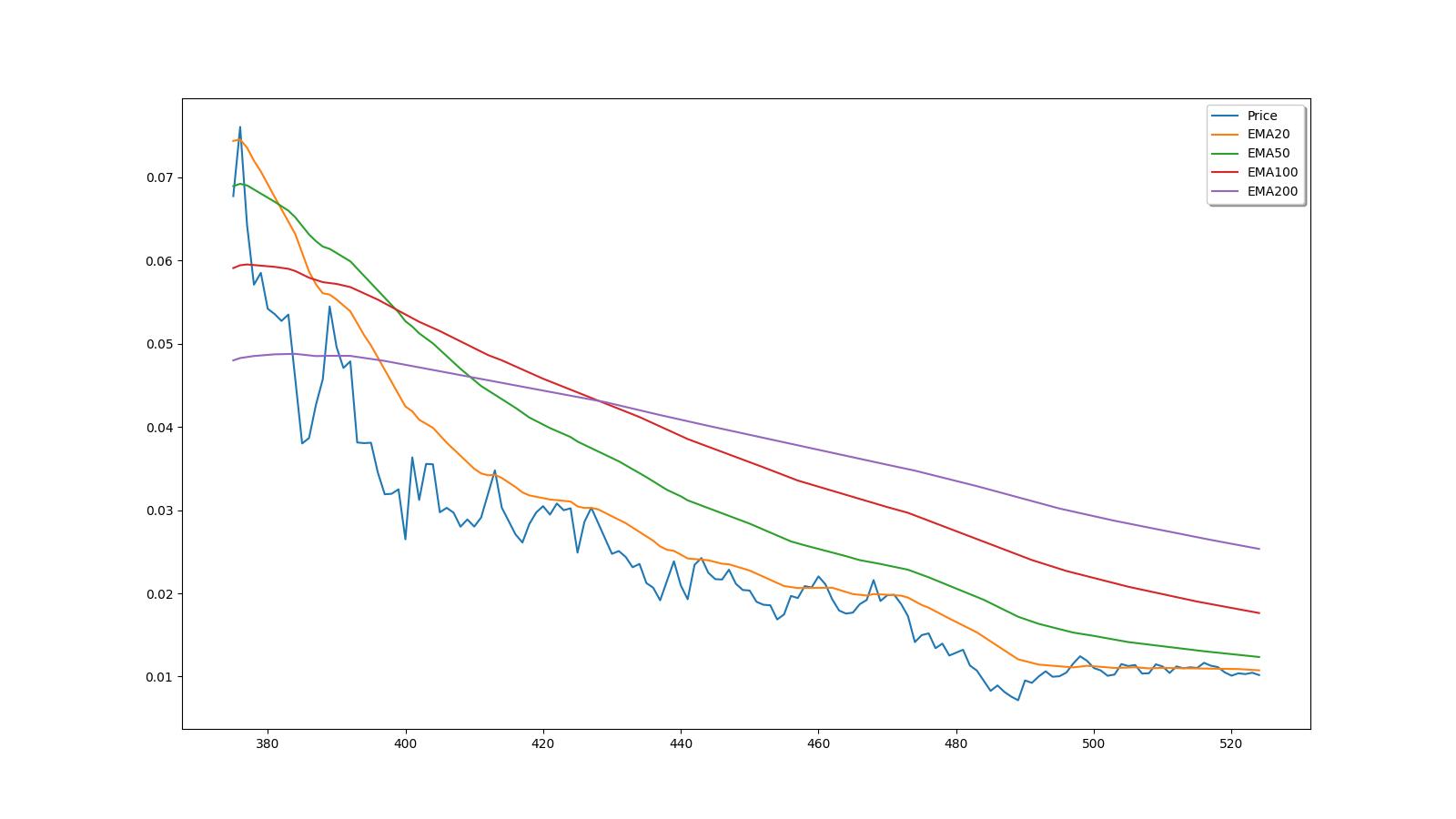 Bertram The Pomeranian Exponential Moving Averages