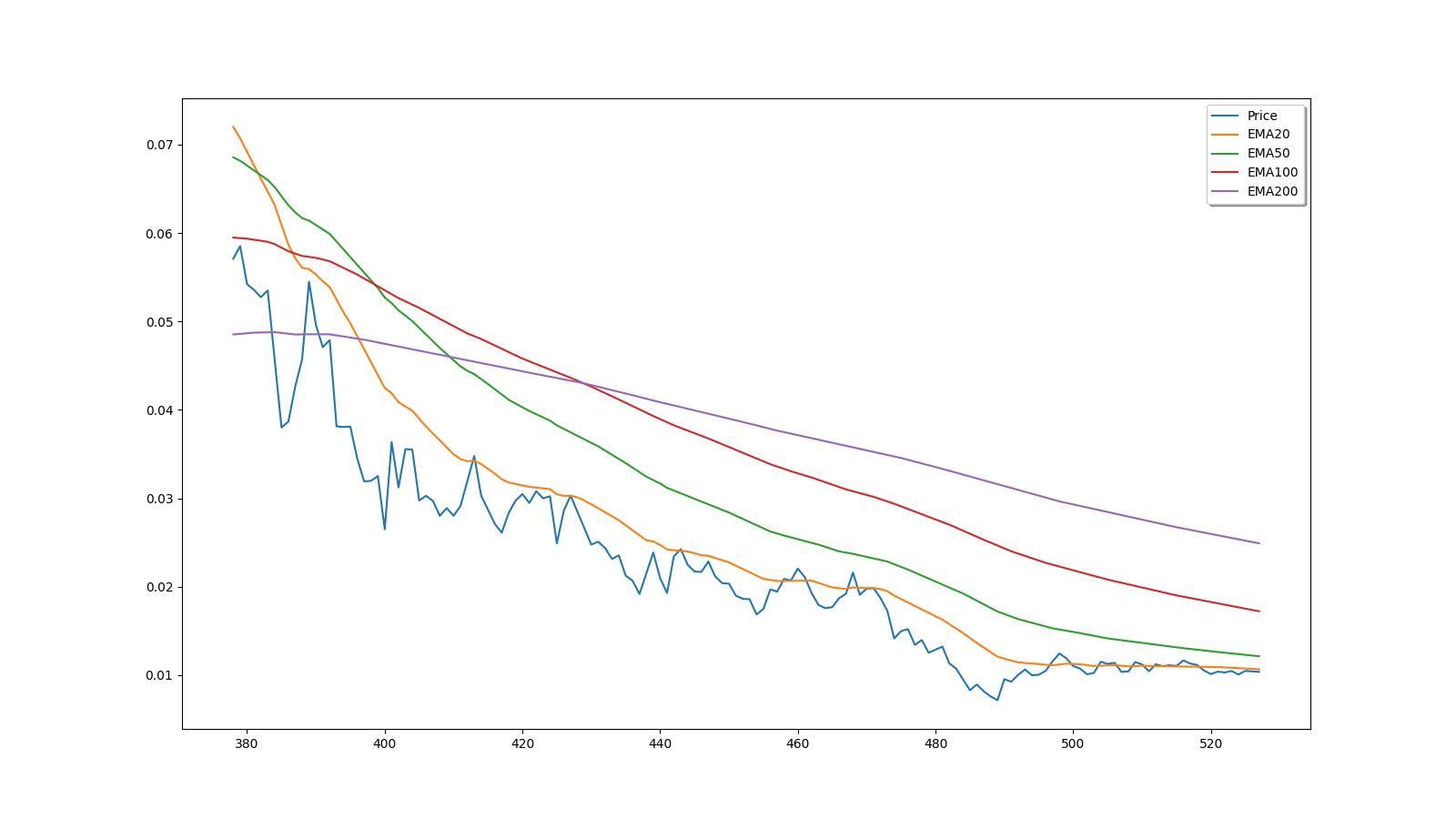 Bertram The Pomeranian Exponential Moving Averages