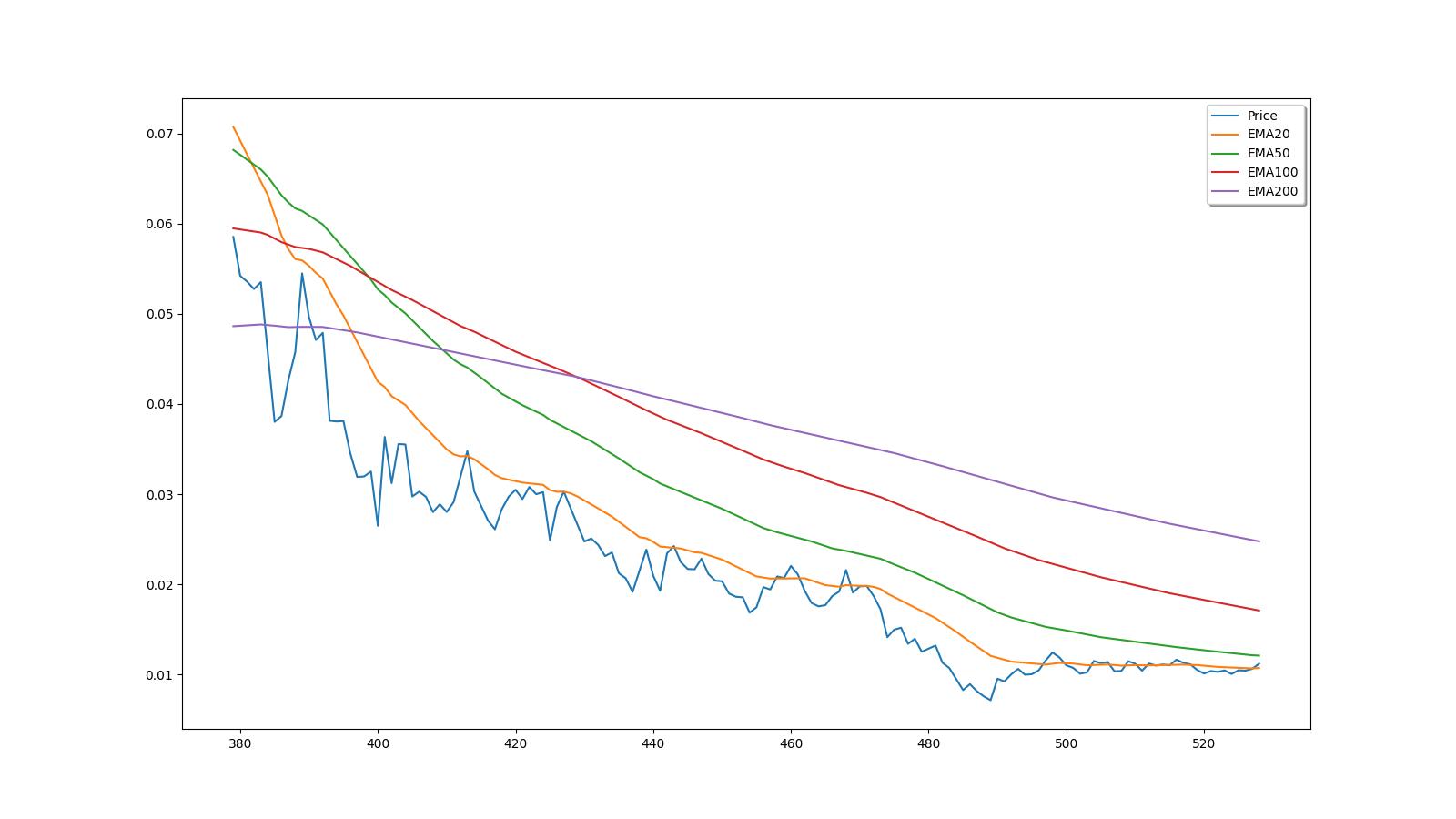 Bertram The Pomeranian Exponential Moving Averages