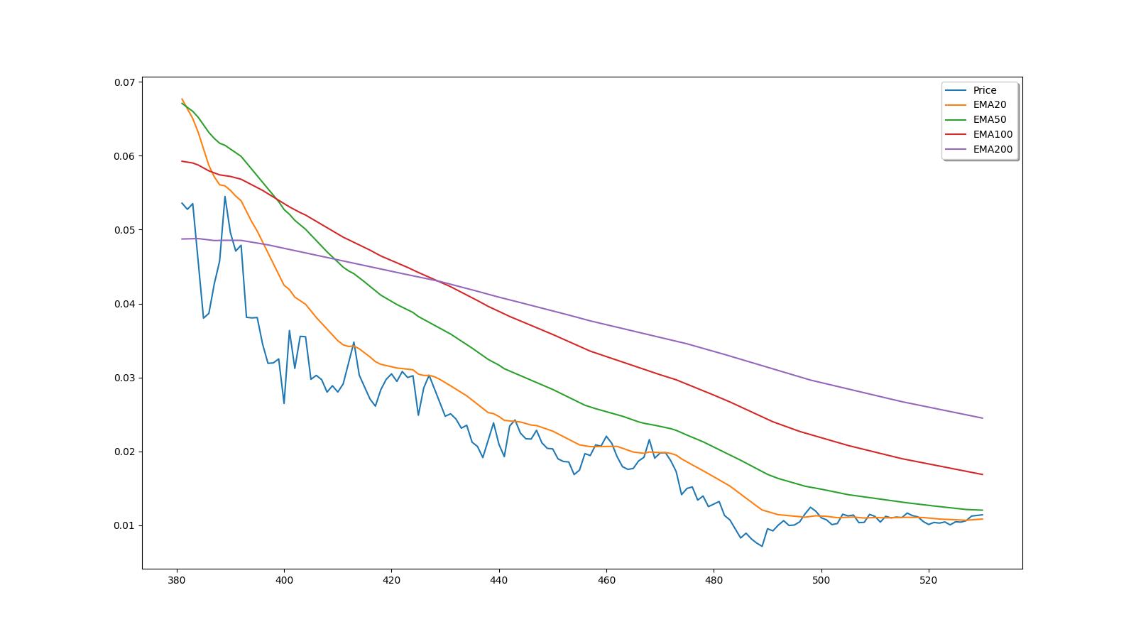Bertram The Pomeranian Exponential Moving Averages