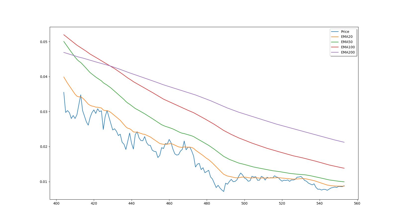 Bertram The Pomeranian Exponential Moving Averages