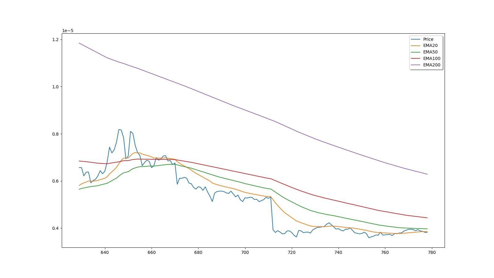 Besa Gaming Company Exponential Moving Averages