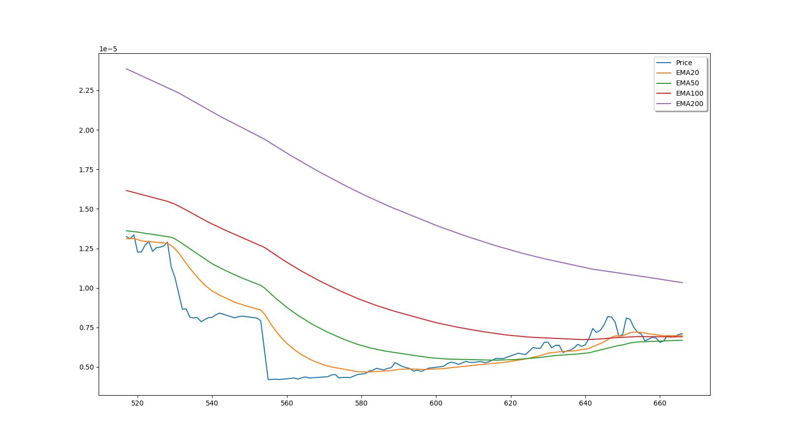 Besa Gaming Company Exponential Moving Averages