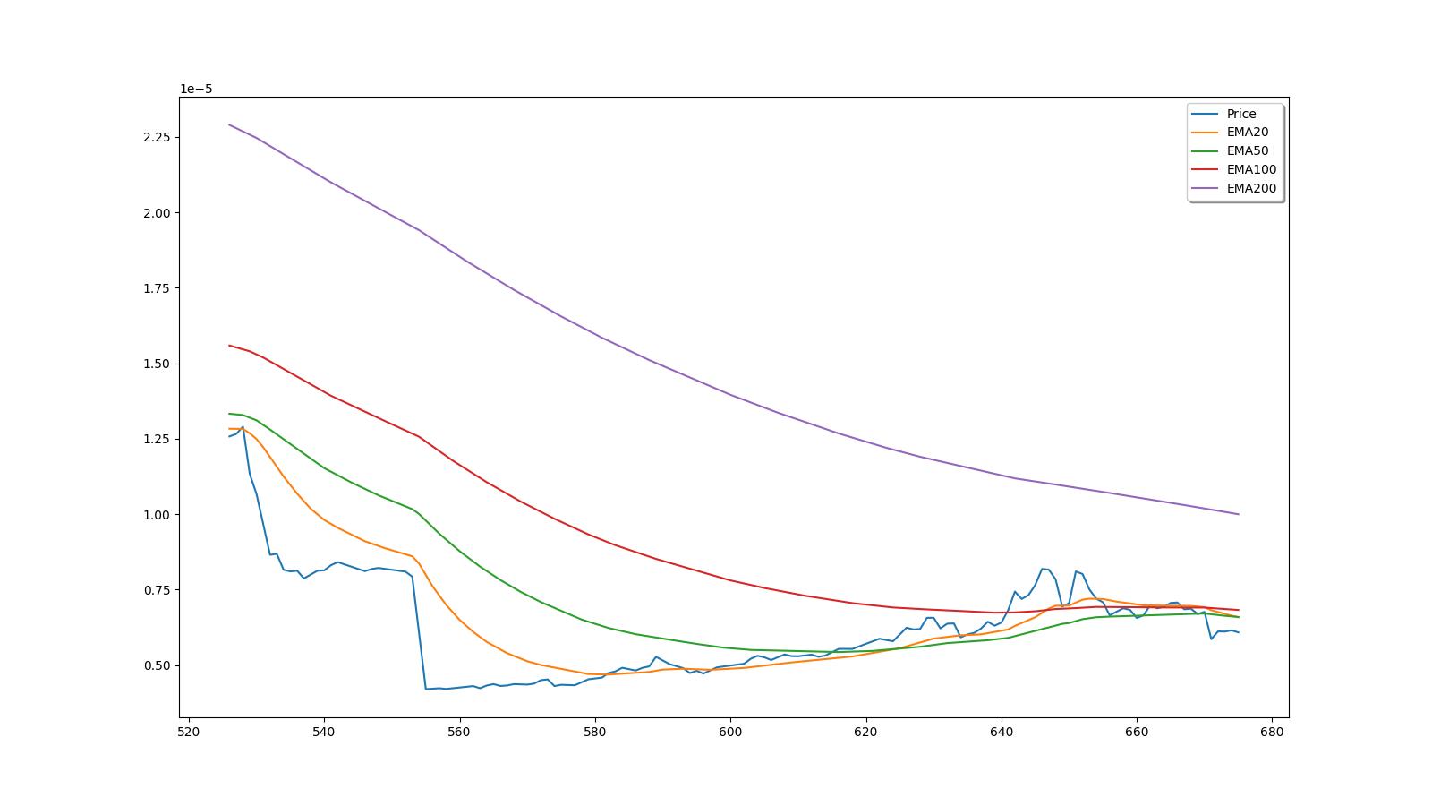 Besa Gaming Company Exponential Moving Averages