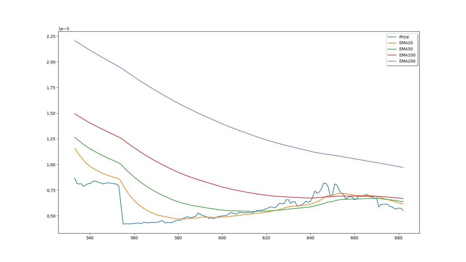 Besa Gaming Company Exponential Moving Averages