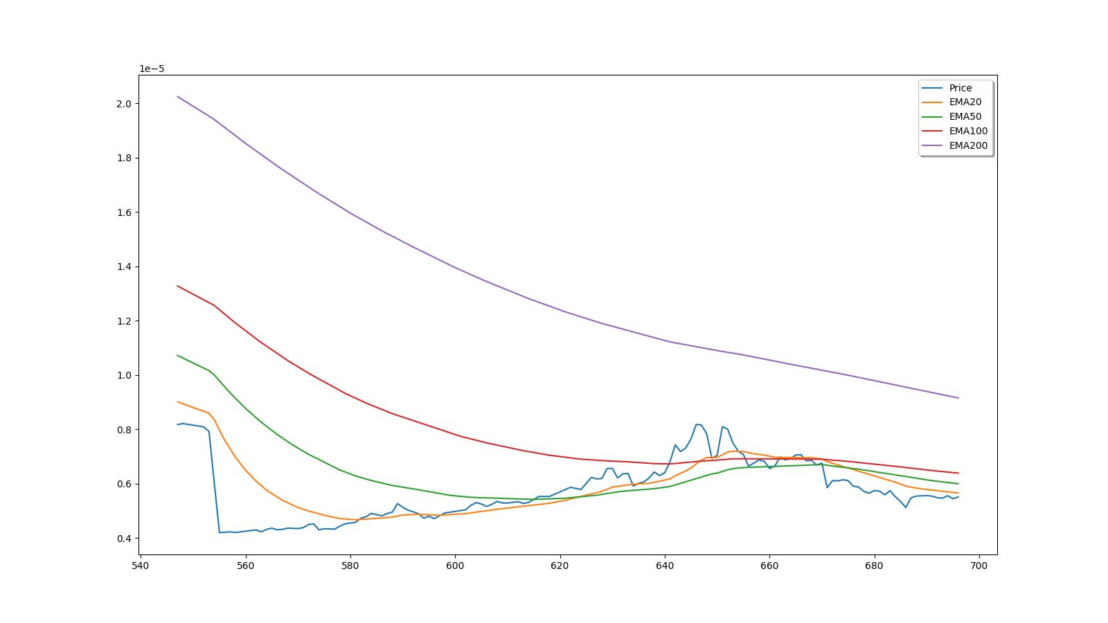 Besa Gaming Company Exponential Moving Averages