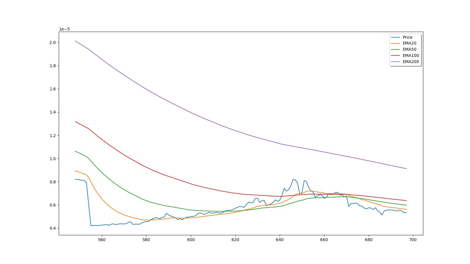 Besa Gaming Company Exponential Moving Averages