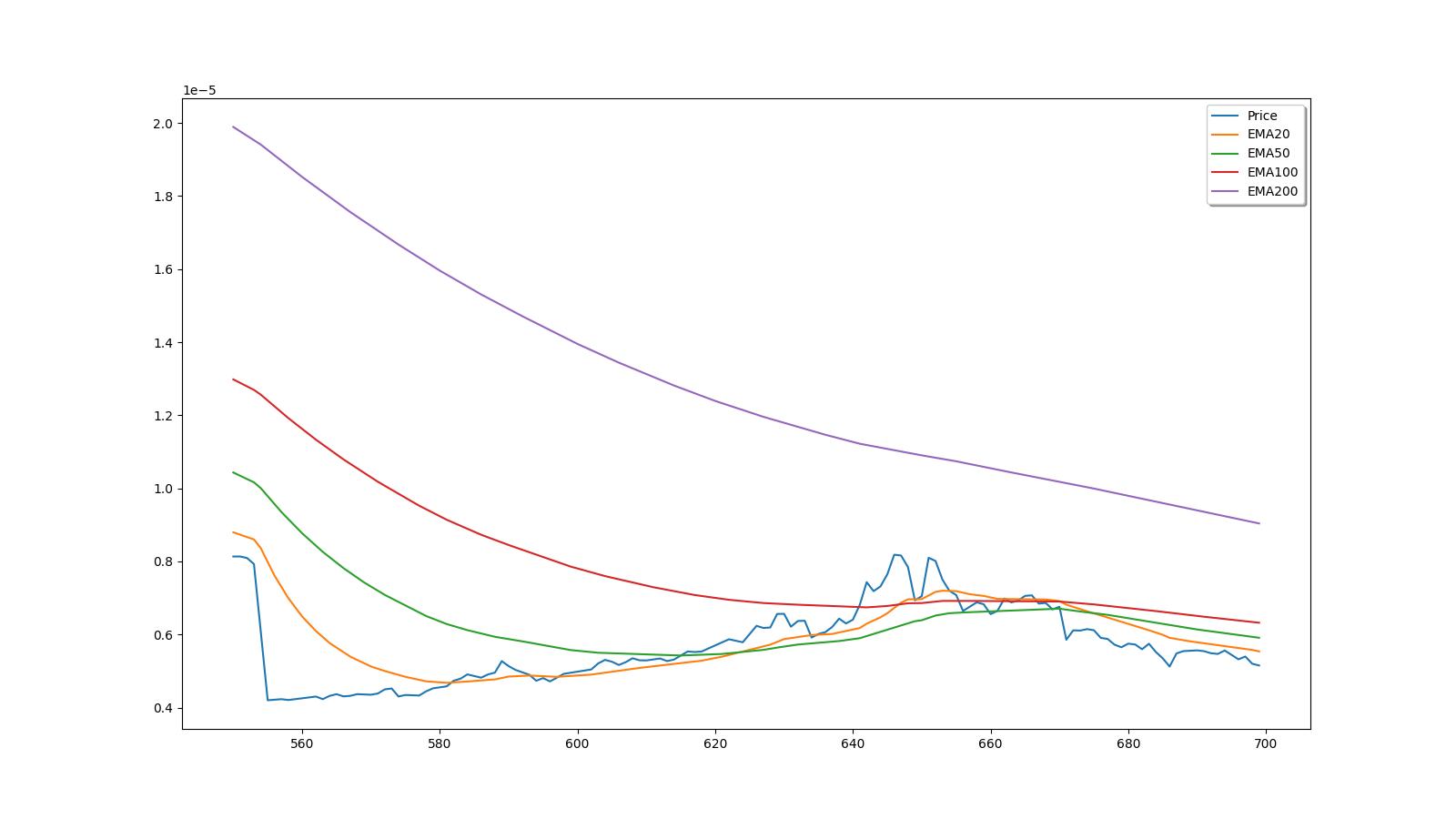 Besa Gaming Company Exponential Moving Averages
