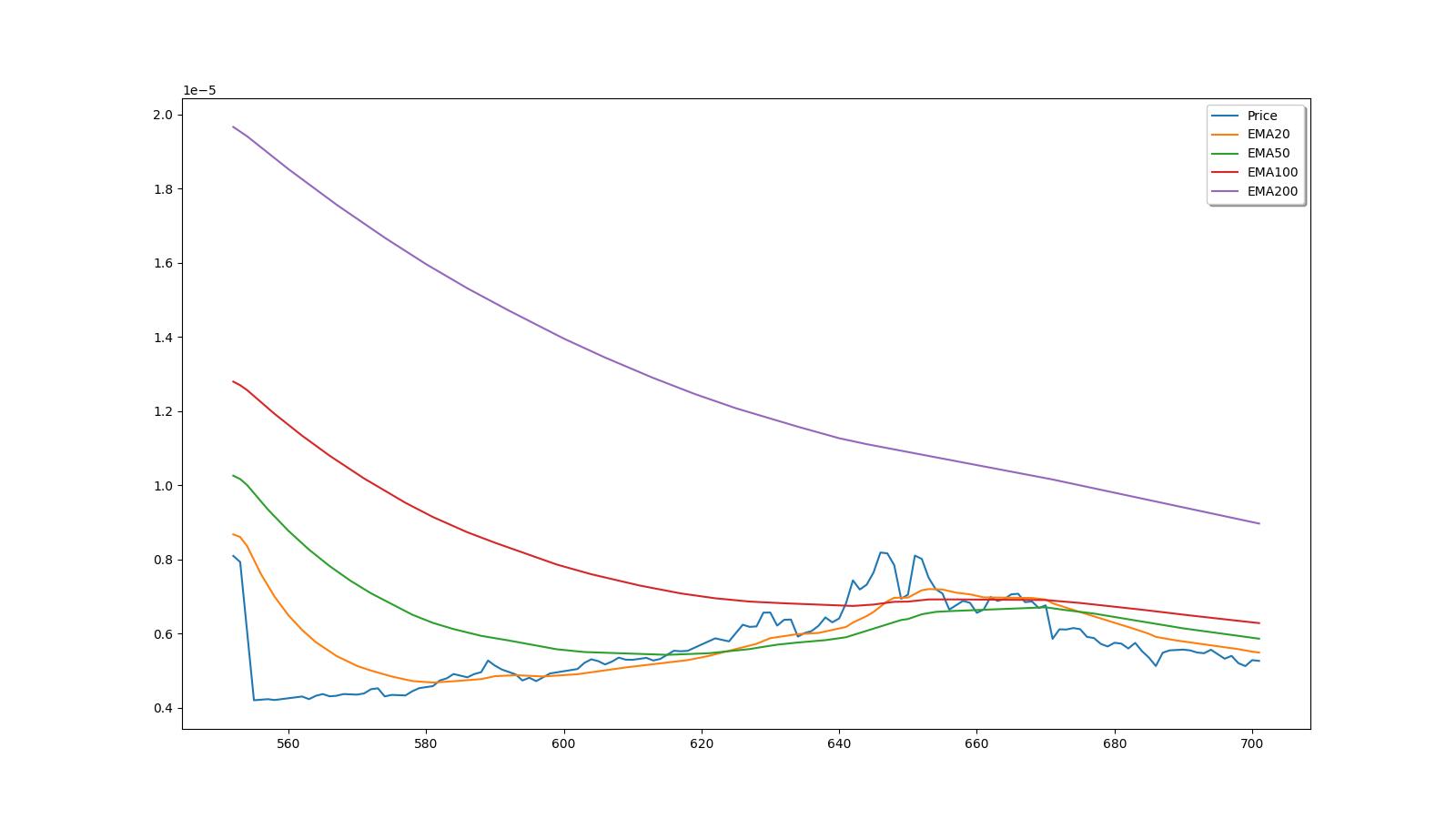 Besa Gaming Company Exponential Moving Averages