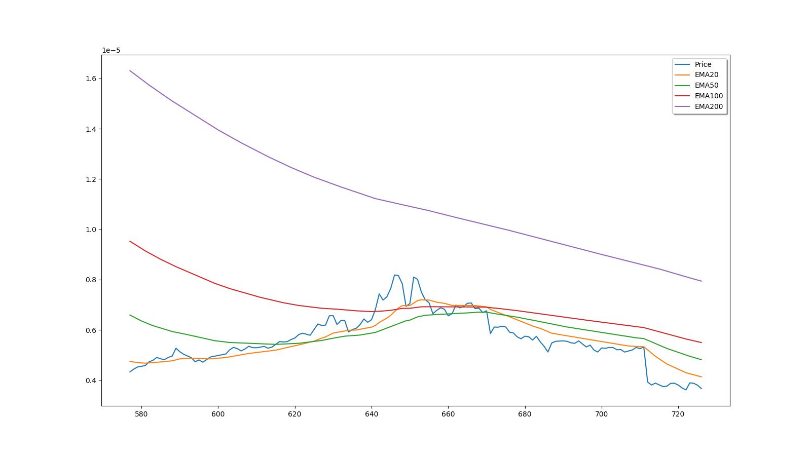 Besa Gaming Company Exponential Moving Averages