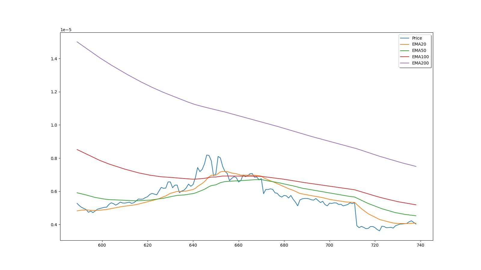 Besa Gaming Company Exponential Moving Averages
