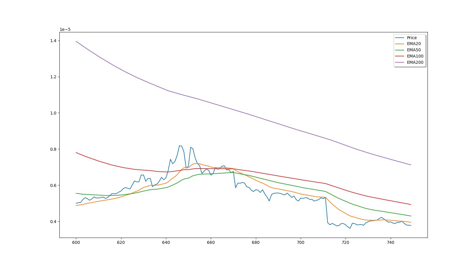 Besa Gaming Company Exponential Moving Averages