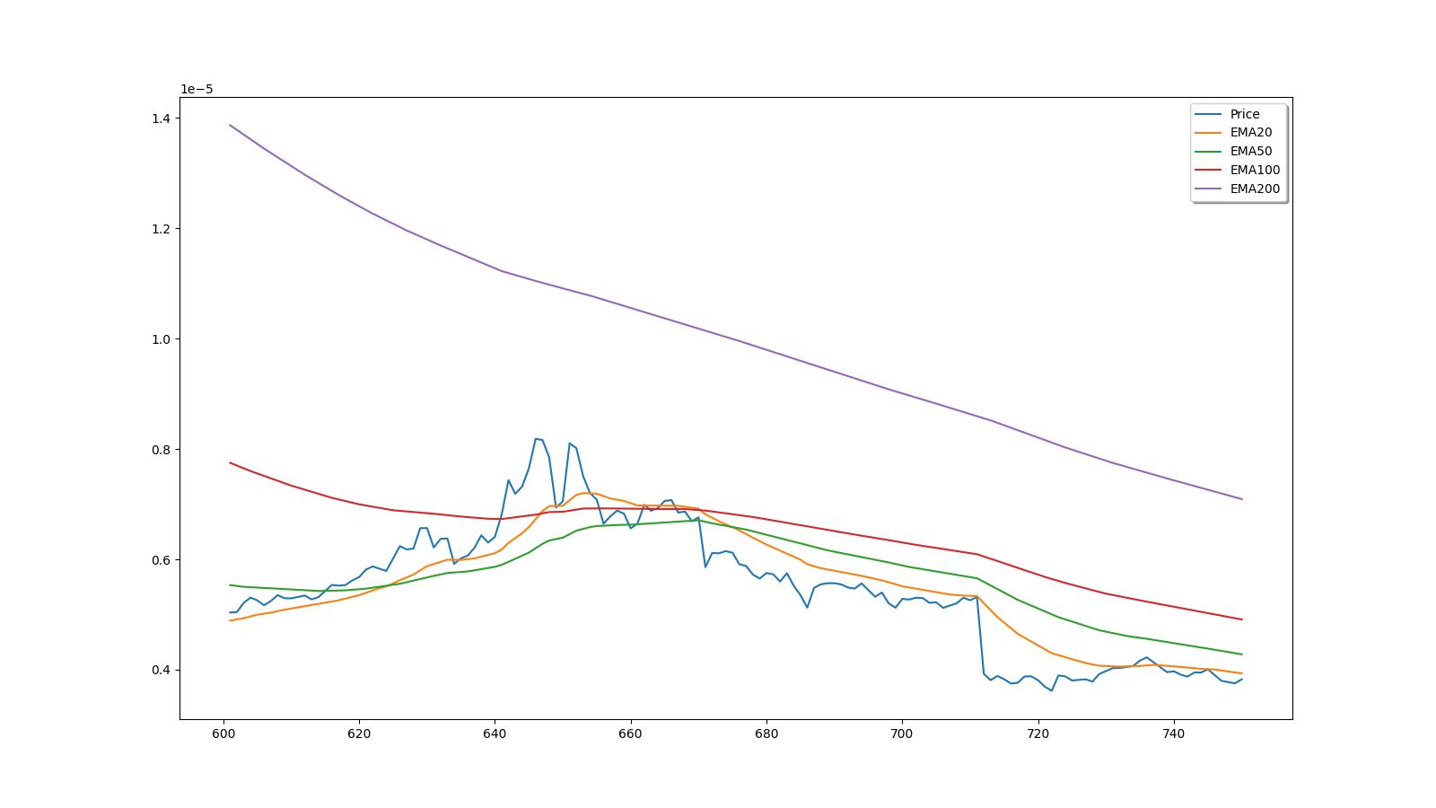 Besa Gaming Company Exponential Moving Averages