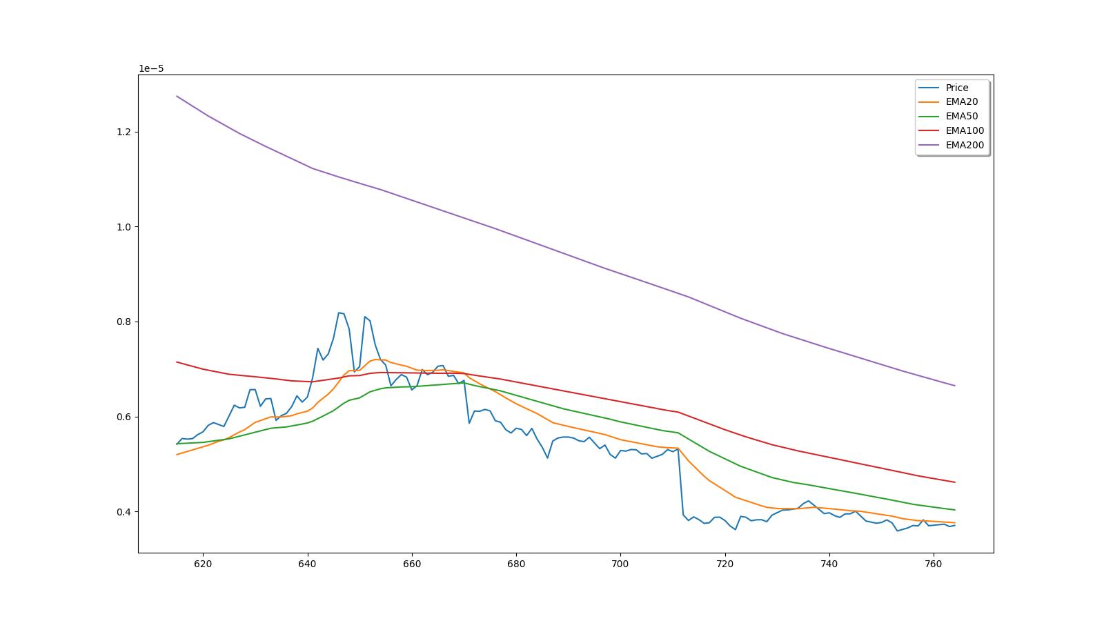 Besa Gaming Company Exponential Moving Averages